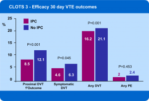 CLOTS 3 - Efficacy 30 day VTE outcomes - CHSS eLearning