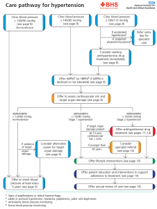 BP check and future management pathway - CHSS eLearning