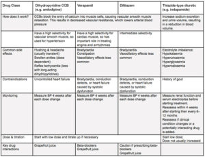 Choosing a Calcium Channel Blocker (CCB) for Evelyn - CHSS eLearning
