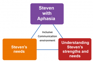 What is inclusive communication? - CHSS eLearning