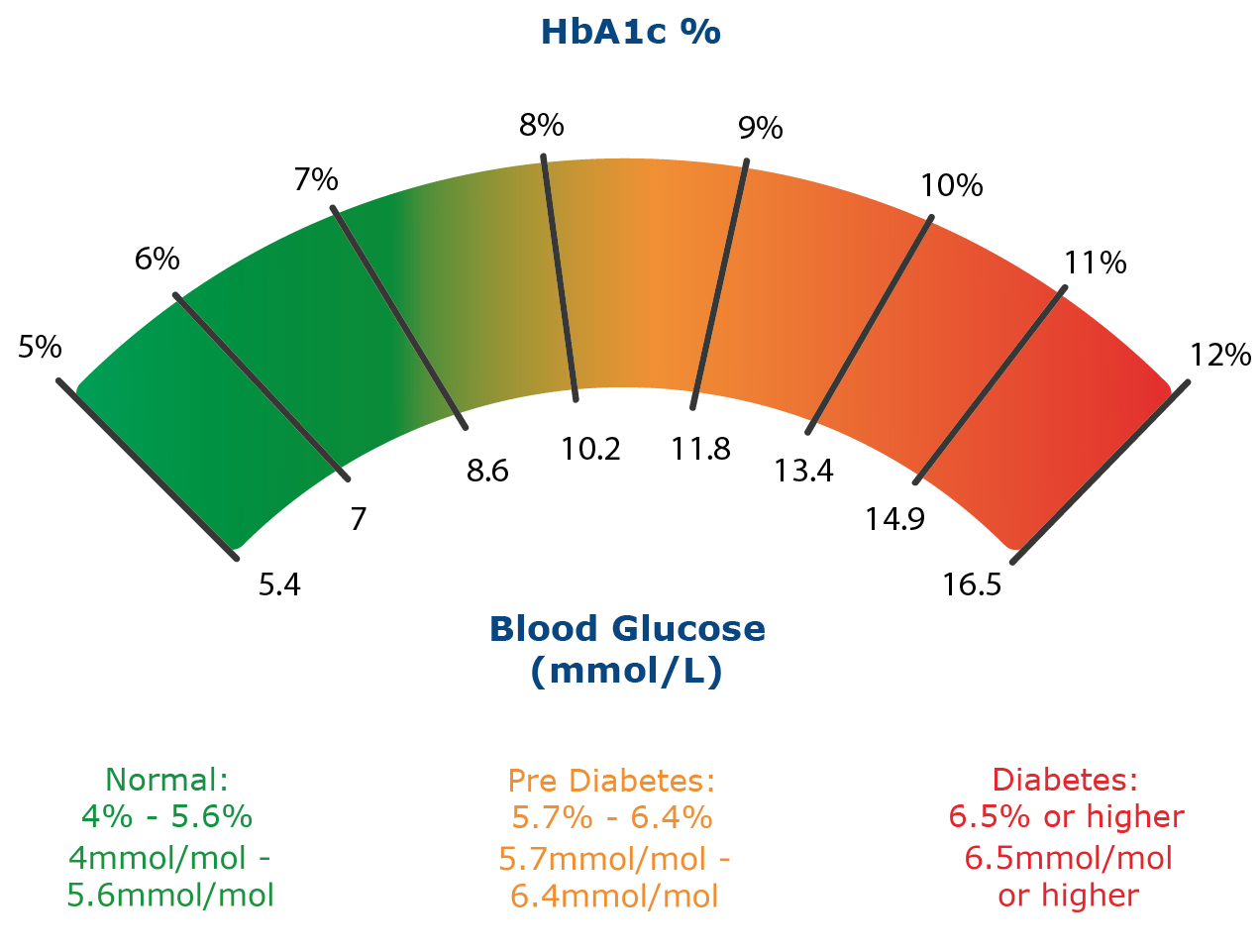Bob s HbA1C Level CHSS ELearning